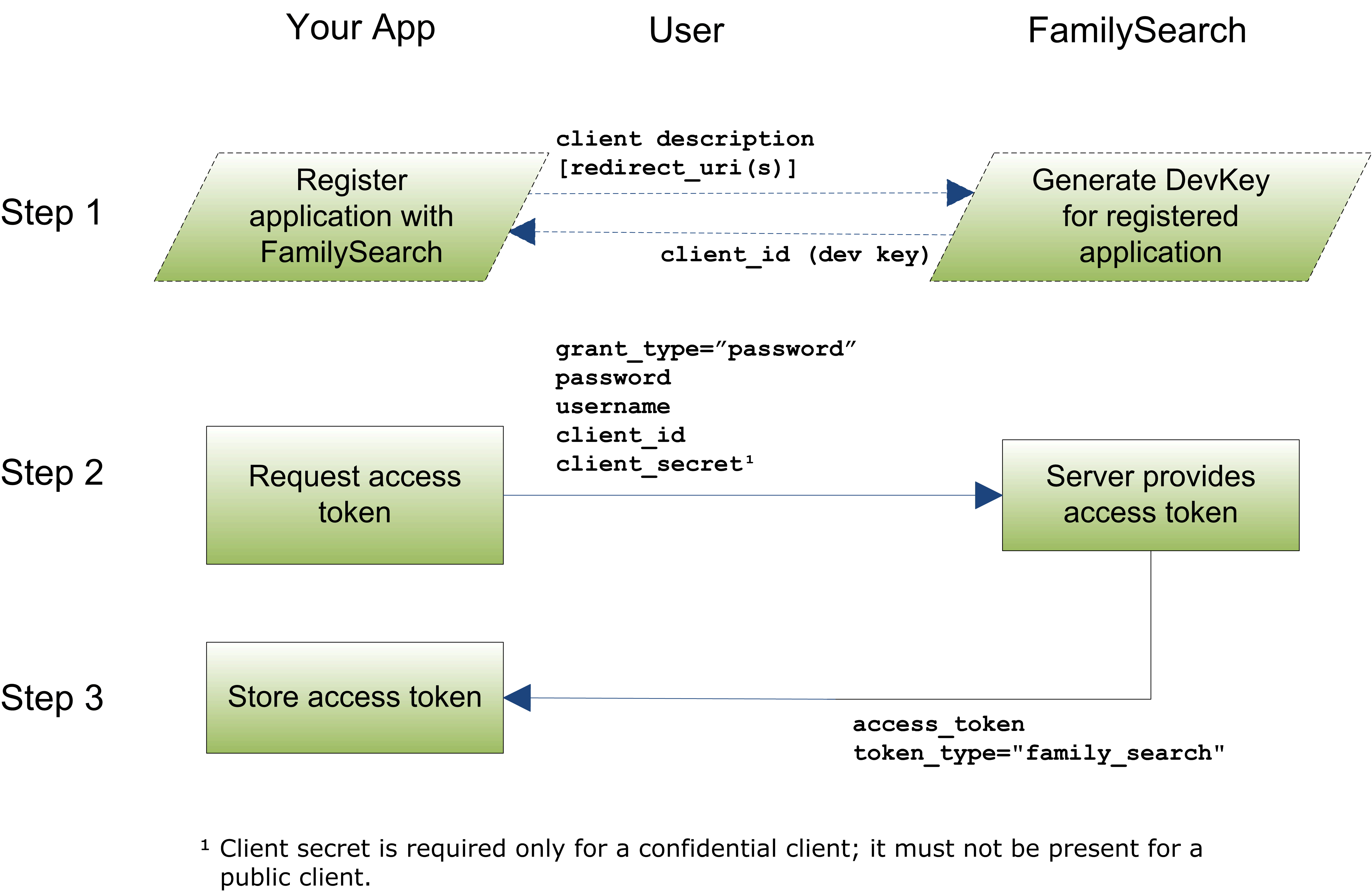 OAuth 2 - FamilySearch Developers — FamilySearch.org OAuth 2 - FamilySearch Developers — FamilySearch.org