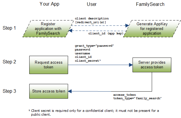 OAuth 2 - FamilySearch Developers — FamilySearch.org OAuth 2 - FamilySearch Developers — FamilySearch.org